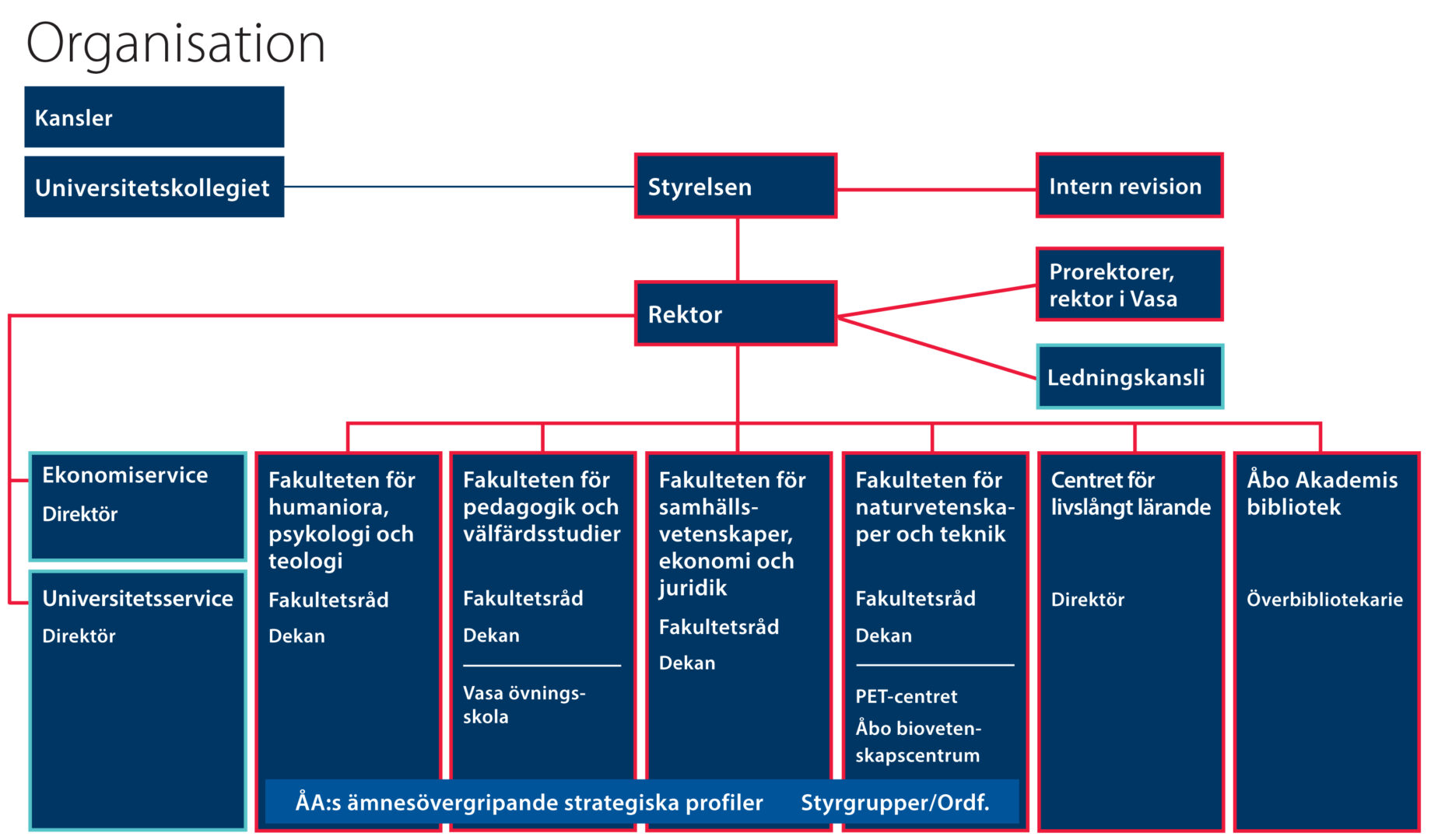 Organisationsschema | Åbo Akademi