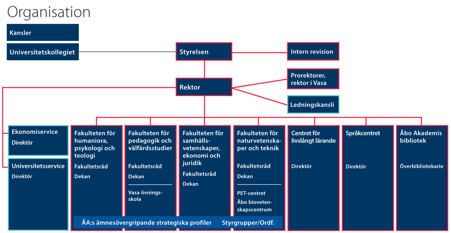 Organisationsschema | Åbo Akademi